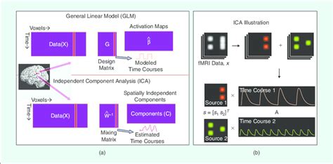 A Comparison Of A Glm And Ica And B Ica Illustration A The Glm Download Scientific