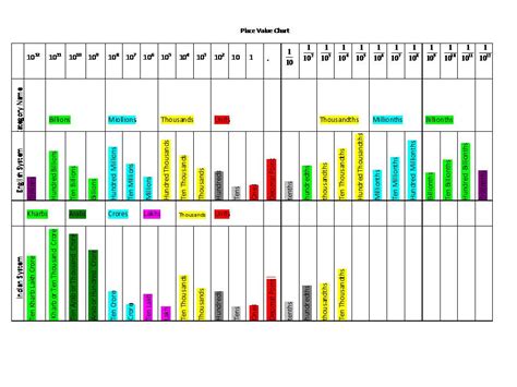 Ordinary Indian Place Value Chart Indian And English