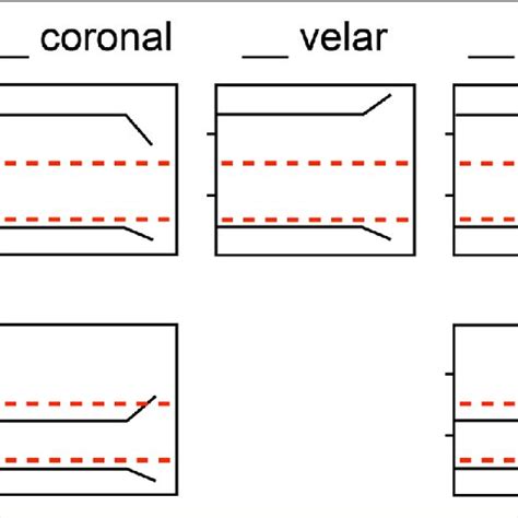 Modeled First And Second Formant Transitions Between Long Vowels Iː Download Scientific