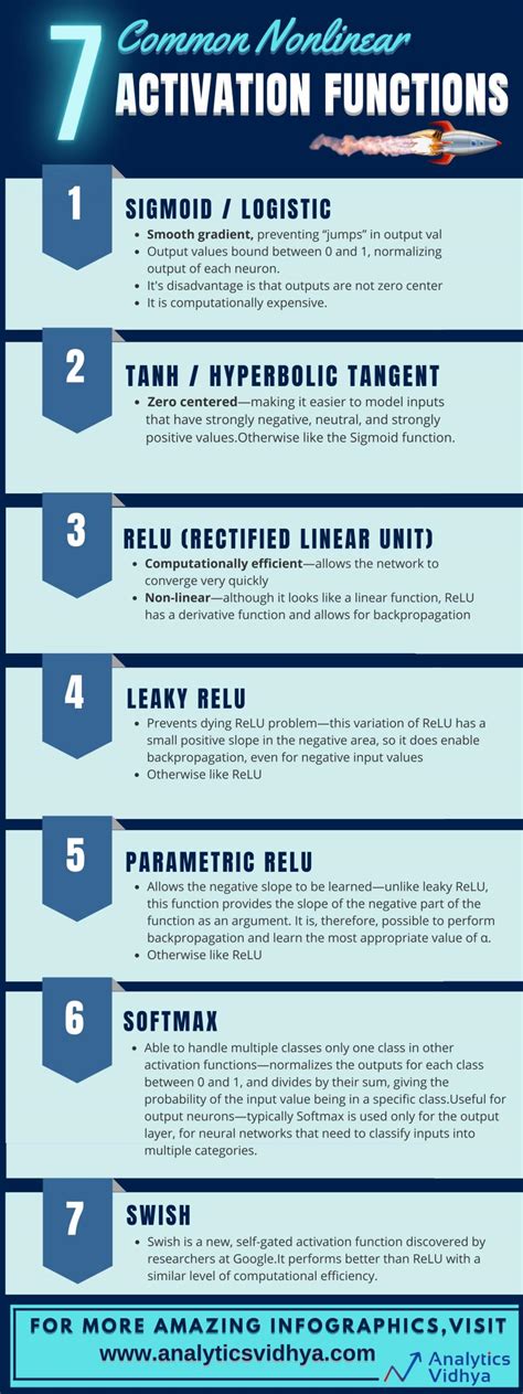 Analytics Vidhya On Linkedin Understanding Activation Functions Is An