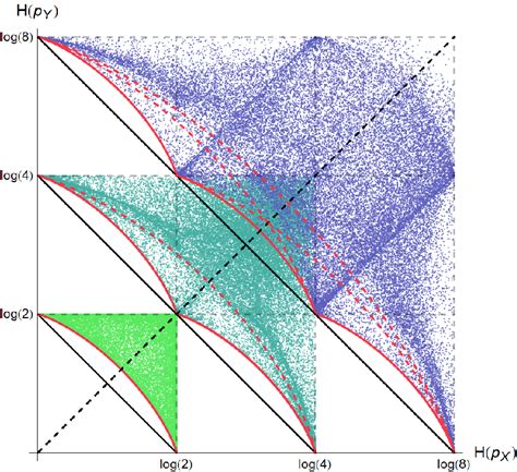 Numerical Simulation Of The Entropy Diagram For Dimensions D 2