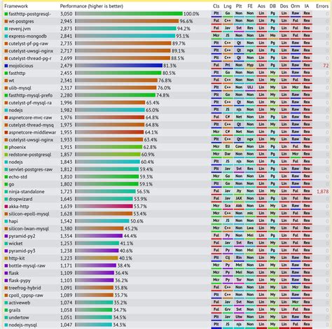 Programming Rants Techempower Framework Benchmark Round 13