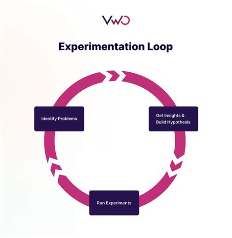 Introducing The Experimentation Loop Experimentation Heroes