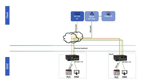 Github Akramiot Cisco Edge Intelligence Cisco Edge Intelligence Ei Data Logic Scripts For