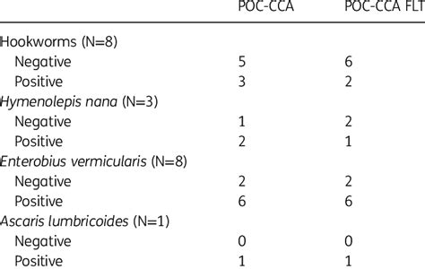 Cross Reactivity Analysis Of Poc Cca And Poc Cca Flt Detected By The