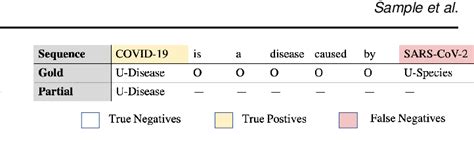 Figure 1 From Partial Annotation Learning For Biomedical Entity Recognition Semantic Scholar