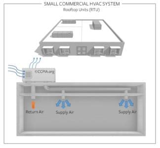 Commercial Rooftop Unit Rtu Basics Ccpia