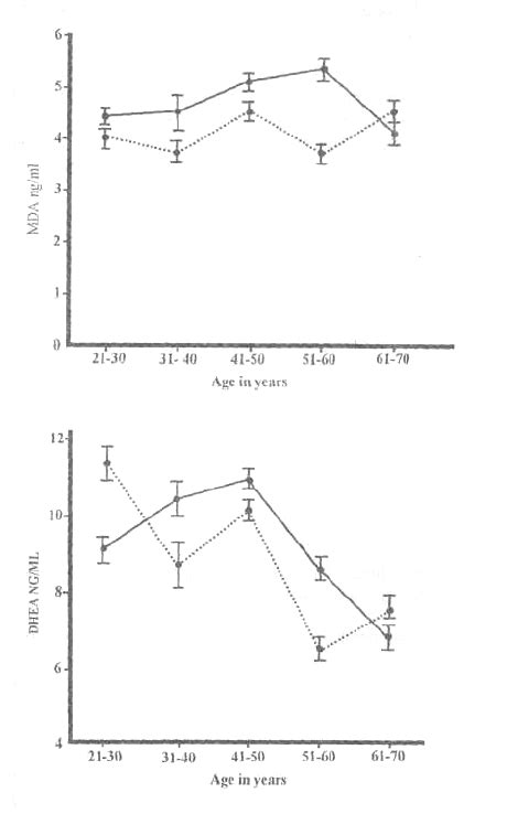 Sex Dependent Changes In DHEA And MDA Download Scientific Diagram