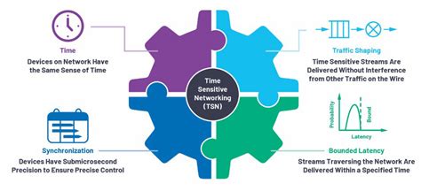 Tsn Five Ways Ieee Standards Will Advance Industry 4 0 Industrial