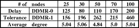 Table From An Optimal Dynamic Multicast Routing Algorithm For High Speed Lan Man