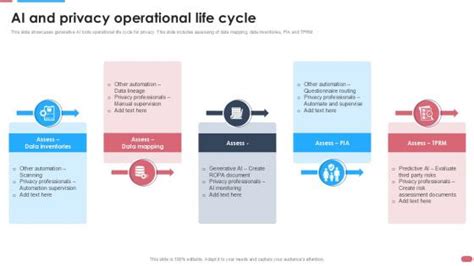 Ai And Privacy Operational Life Cycle Ppt Slides Ppt Sample