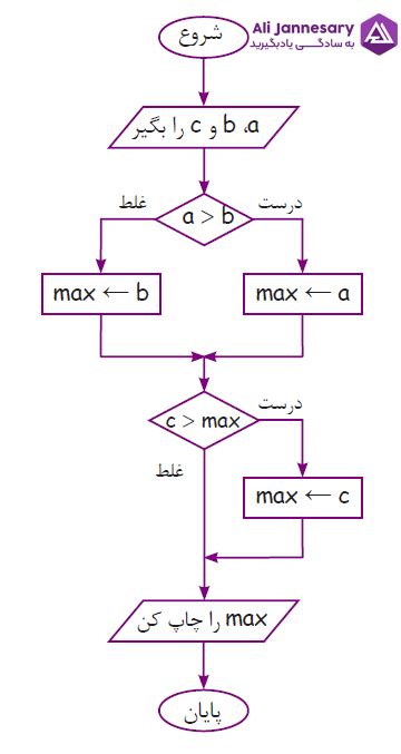الگوریتم ماکزیمم سه عدد تشخیص بزرگترین عدد 🔢 فلوچارت برنامه سی