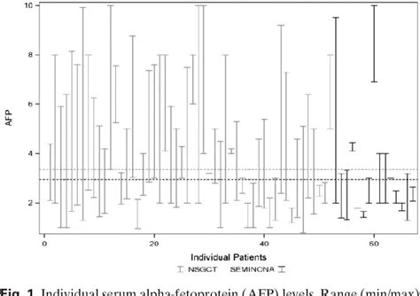 Figure 1 From Variations In Normal Serum Alpha Fetoprotein AFP Levels In Patients With