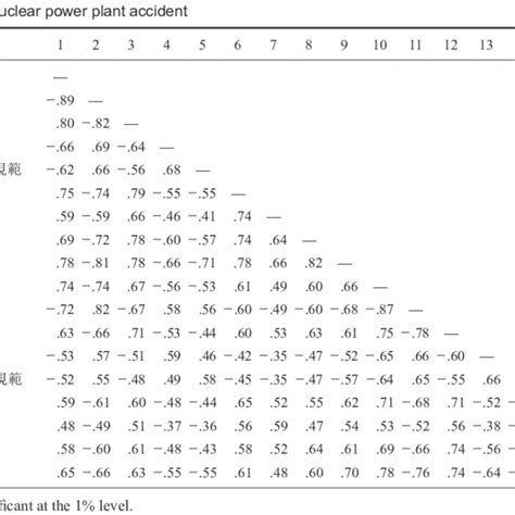 Correlations Between Latent Constructs Of Structural Model Of Public