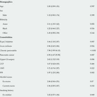 Multiple Imputation Multivariable Logistic Regression Analysis Showing Download Scientific
