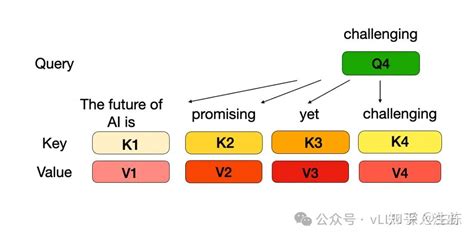 图解KV Cache加速大模型推理的幕后功臣 知乎
