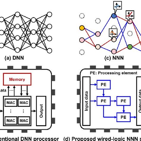 Comparison Of Dnn Accelerator Architectures A Conventional Dnn And Download Scientific