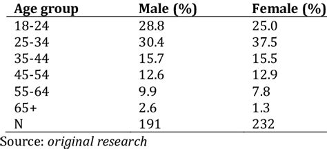Age And Gender Breakdown Of The Sample Download Scientific Diagram