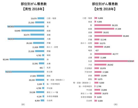 部位別がんの統計がんについてがん対策推進企業アクション