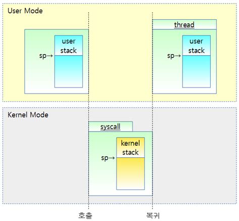 User Stack Vs Kernel Stack 문c 블로그