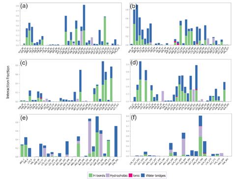 Protein Ligand Interaction Profiling For The Docked Complexes A