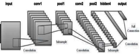 Figure 2 From Convolutional Neural Network Audio Classifier For Alarm