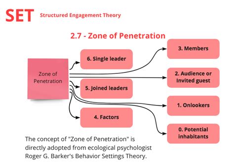 The SET Structured Engagement Theory Framework