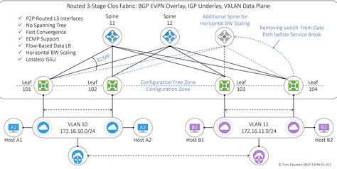 The Network Times Bgp Evpn Part Ii Network Virtualization Overlay