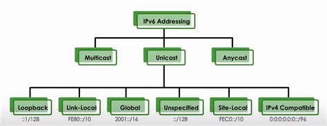 Ipv6 Address Classification — Unicast Multicast And Anycast By Geeky Much Networks