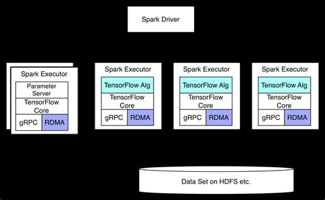 Tensorflowonspark Open Sourced