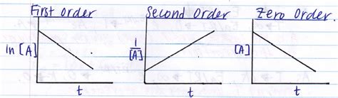Orders Of Reaction Graphs