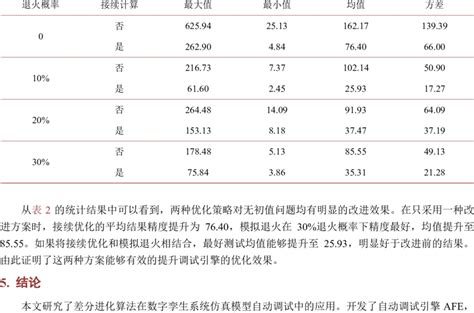Resulting Data Of Improved Scheme Without Initial Value 表 2 Download Scientific Diagram