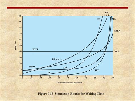 chapter 9 uniprocessor scheduling wiiliem ppt