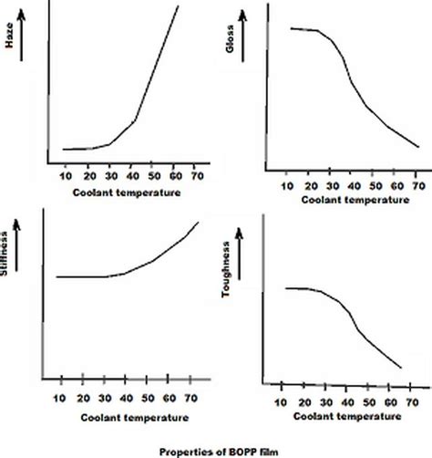 Biaxially Oriented Polypropylene Bopp Bopp Processing The Biaxial… Dr Muralisrinivasan