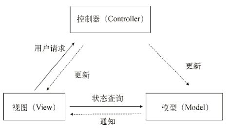 ios设计模式之MVC模式 百恒网络