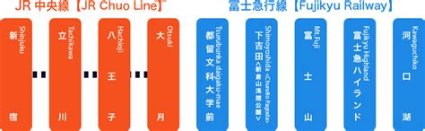 Jr・富士急行直通特急 富士回遊 新宿→河口湖間下り最速1時間53分 富士山に一番近い鉄道 富士急行線 富士山麓電気鉄道株式会社