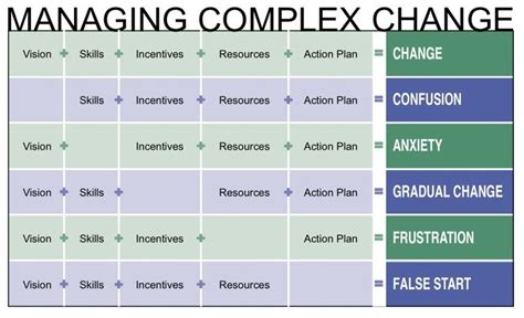 Managing Complex Change Dr Mary Lippit