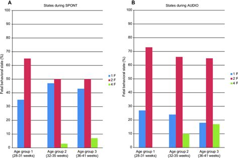 Distribution Of The Fetal Behavioral States In Between The Age Groups Download Scientific