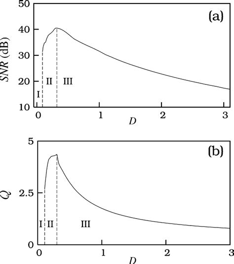 A Shows The Numerically Computed Signal To Noise Ratio Snr 10 Log