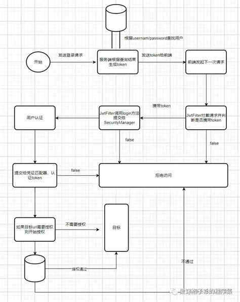 Springbootshirojwt实现简单的权限控制springboot Shiro Jwt Csdn博客