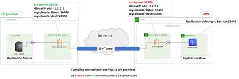 mysql replication setting between local and aws via ssh tunnel by