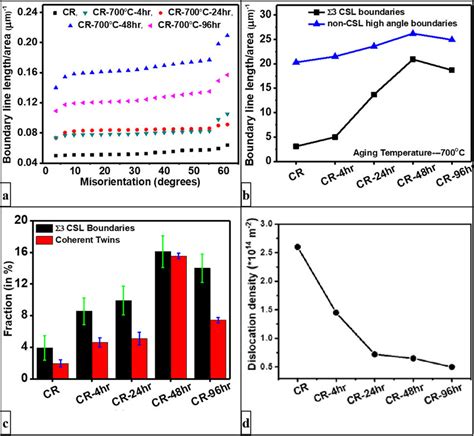 A C Grain Boundary Analysis Of All Conditions From Ebsd A