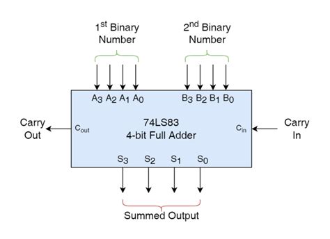Binary Adder Electronics Lab