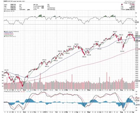Rbl Communications On Linkedin The Macd Slope Of Sandp Large Cap Index