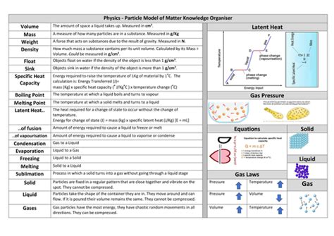 Gcse Physics Particle Model Of Matter Knowledge Organiser Teaching Resources