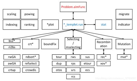 Python遗传算法工具箱的使用（一）求解带约束的单目标优化利用遗传算法求解约束优化问题python Csdn博客