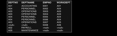 Db2 Exemplos Simples Full Outer Join Com Três Tabelas