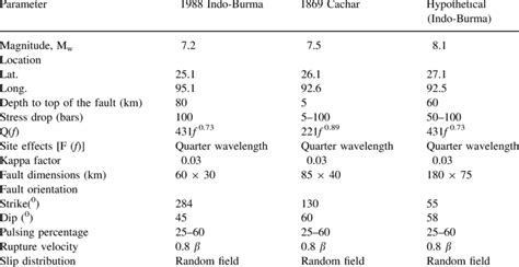 Input Parameters In The Stochastic Finite Fault Seismological Model