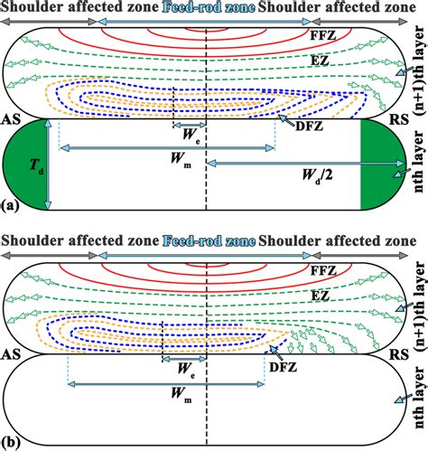 Schematic Representation Of The Material Flow In Different Zones Of The Download Scientific