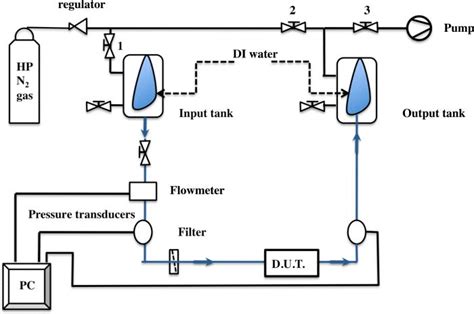 Color Online Experimental Set Up Used For The Hydrodynamic Download Scientific Diagram